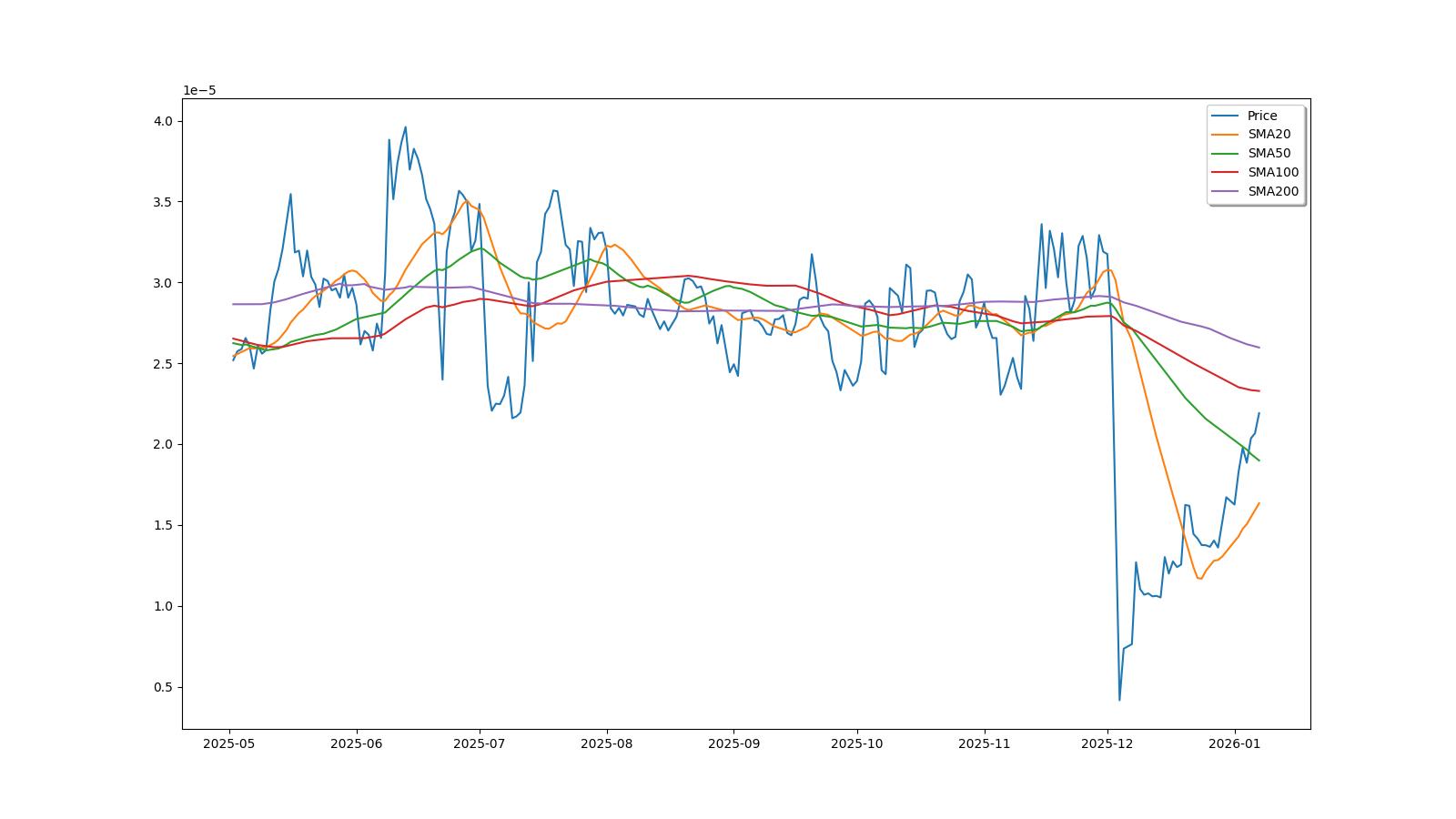 TraDove B2BCoin Simple Moving Averages