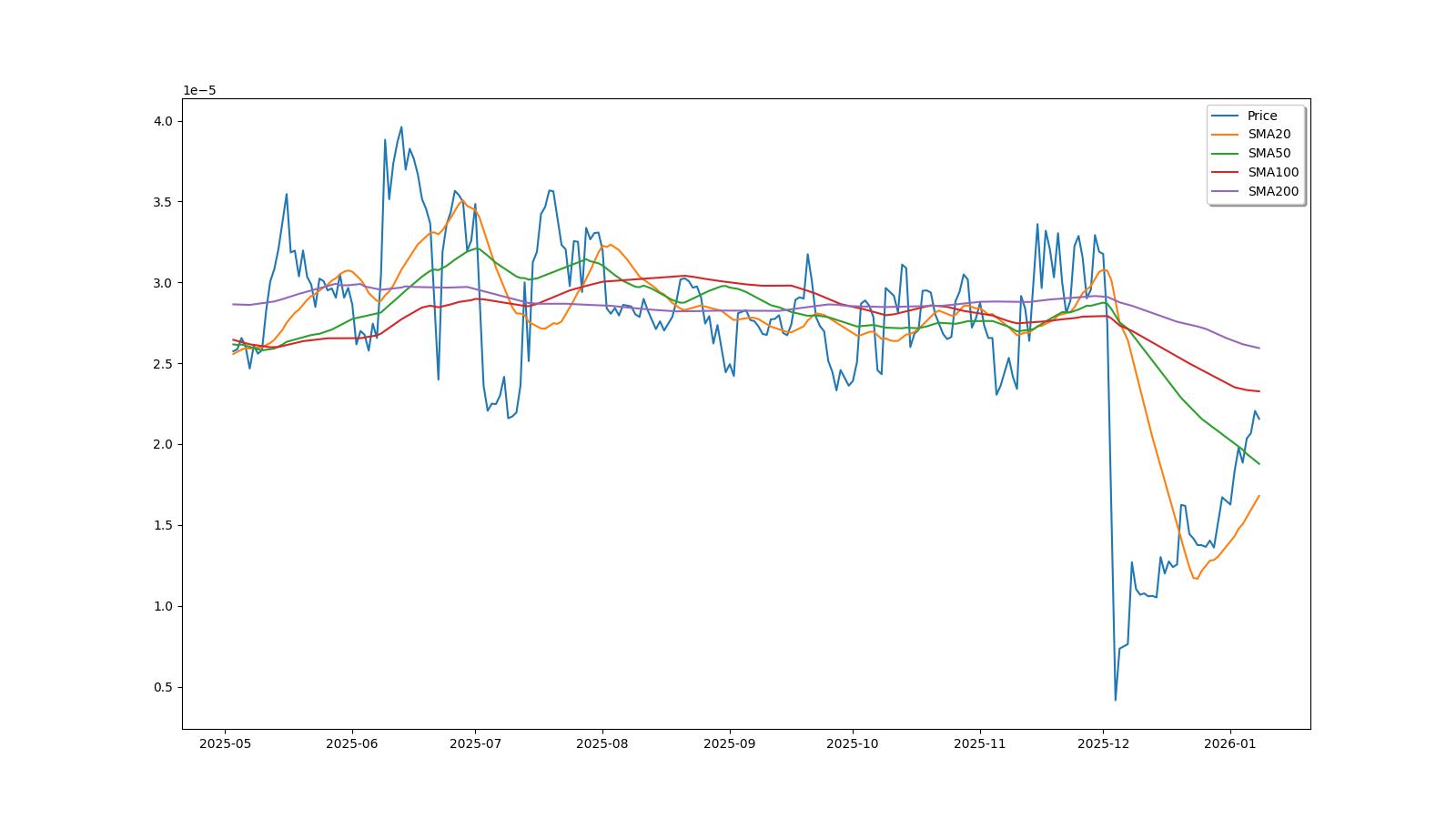 TraDove B2BCoin Simple Moving Averages