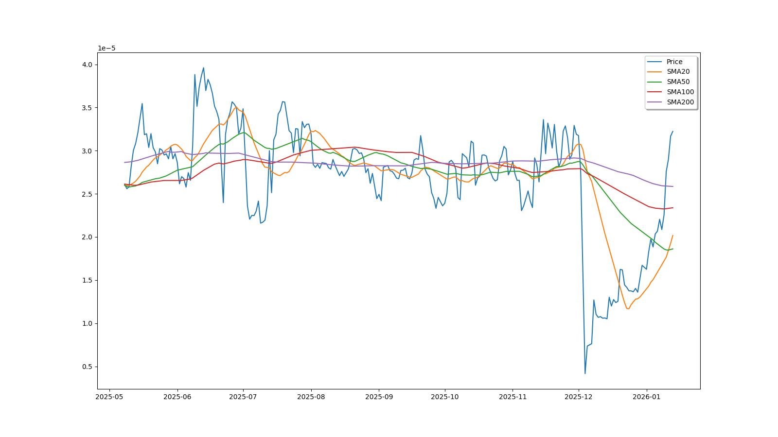 TraDove B2BCoin Simple Moving Averages