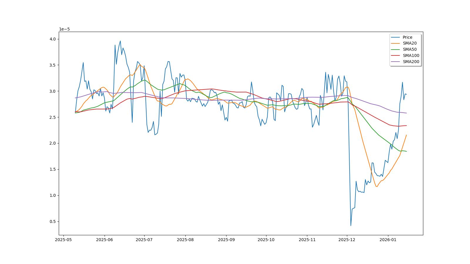 TraDove B2BCoin Simple Moving Averages
