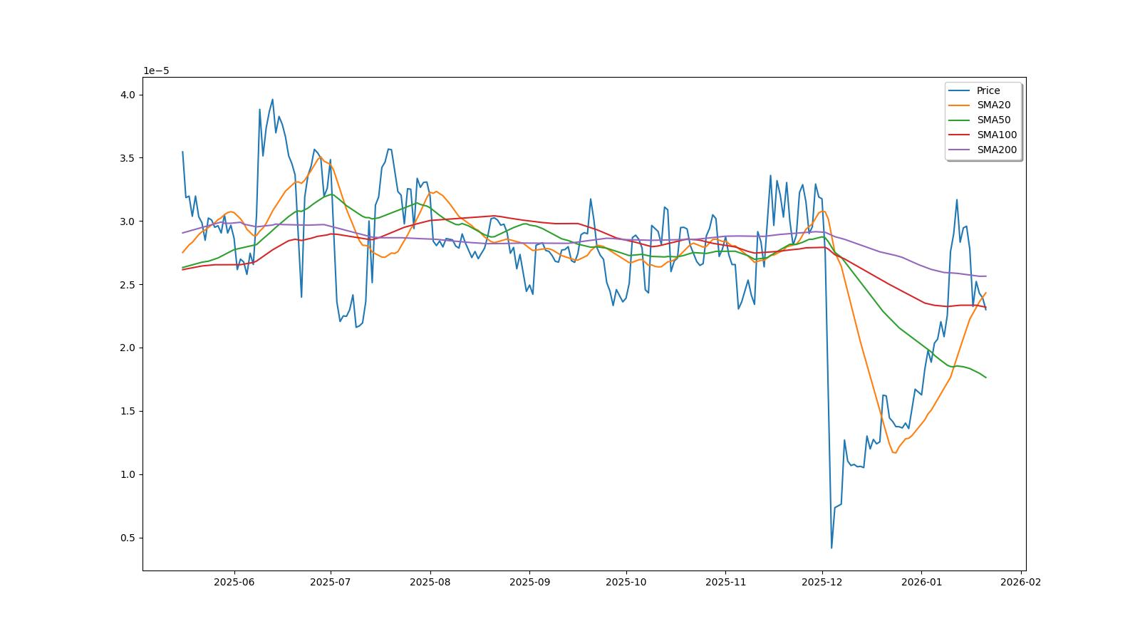 TraDove B2BCoin Simple Moving Averages