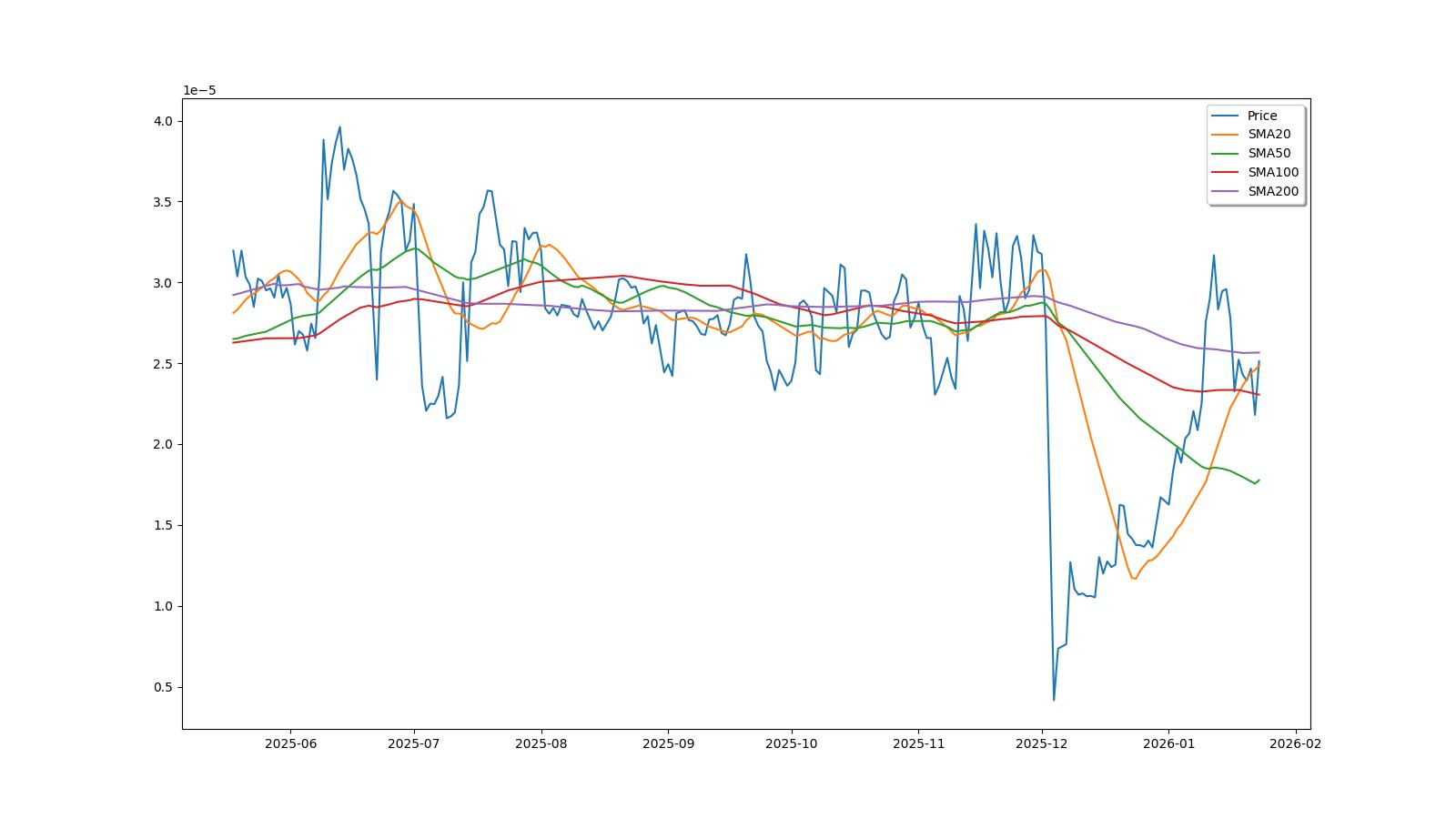 TraDove B2BCoin Simple Moving Averages