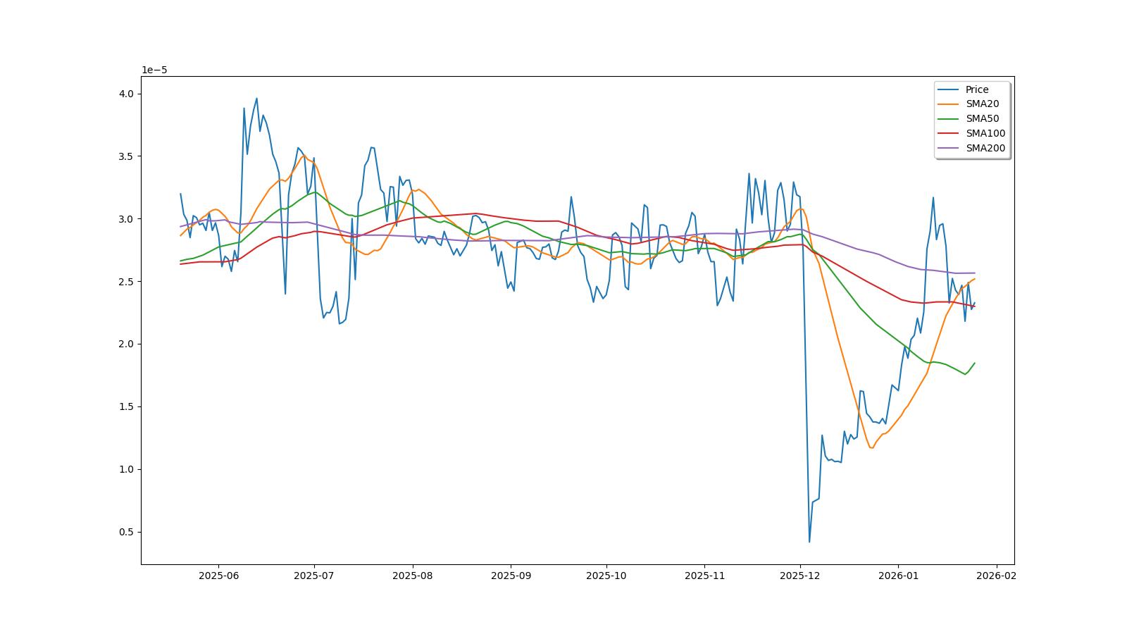 TraDove B2BCoin Simple Moving Averages