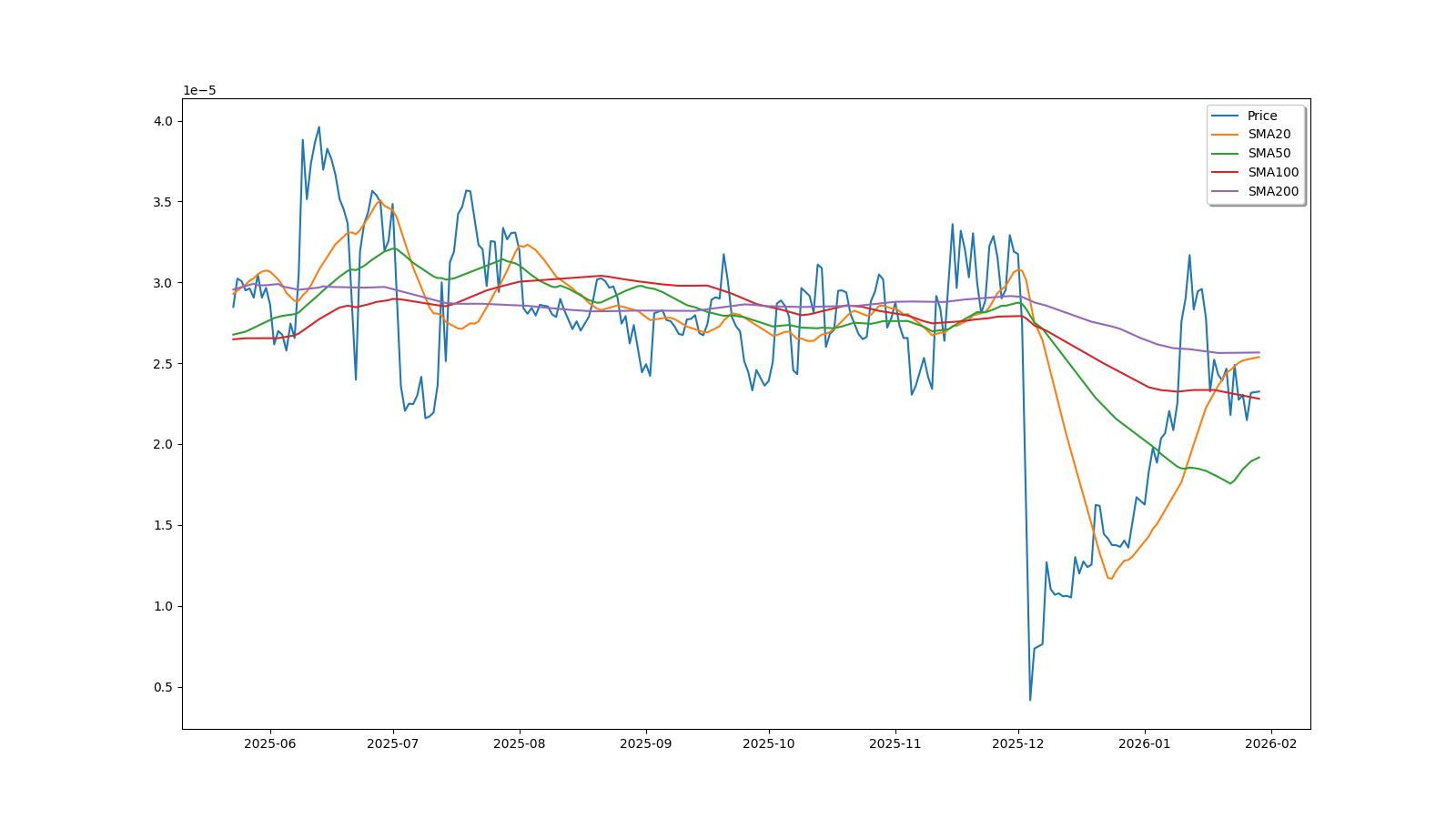 TraDove B2BCoin Simple Moving Averages