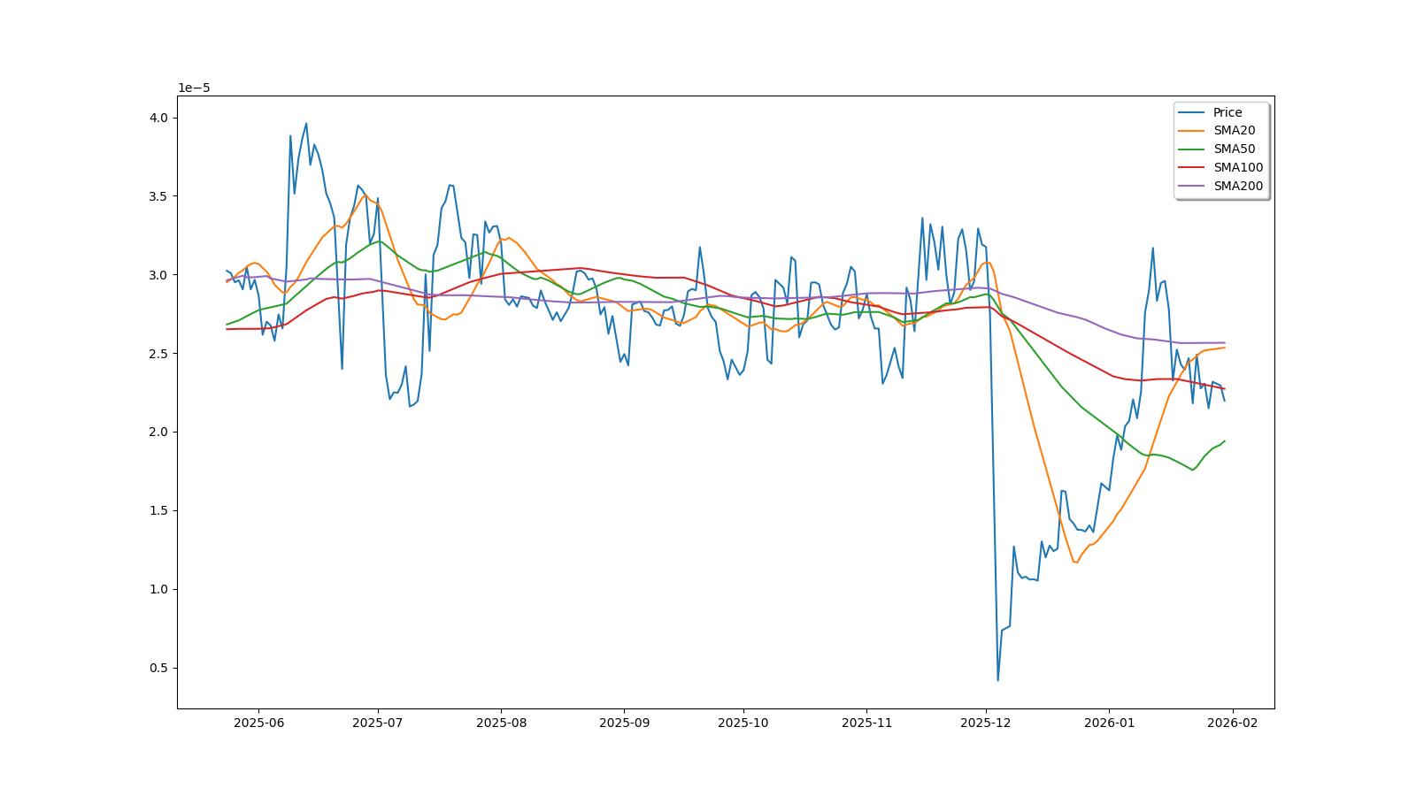 TraDove B2BCoin Simple Moving Averages