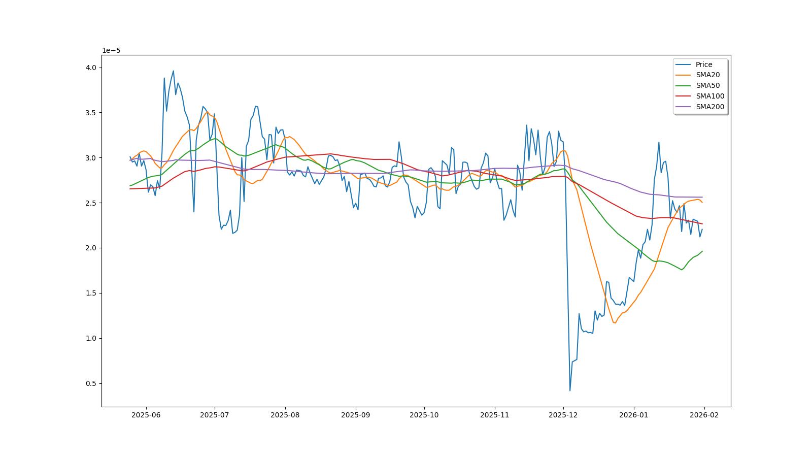 TraDove B2BCoin Simple Moving Averages