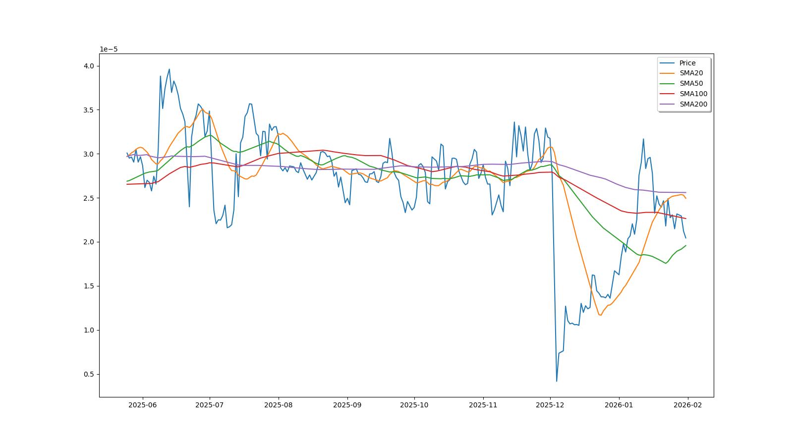 TraDove B2BCoin Simple Moving Averages