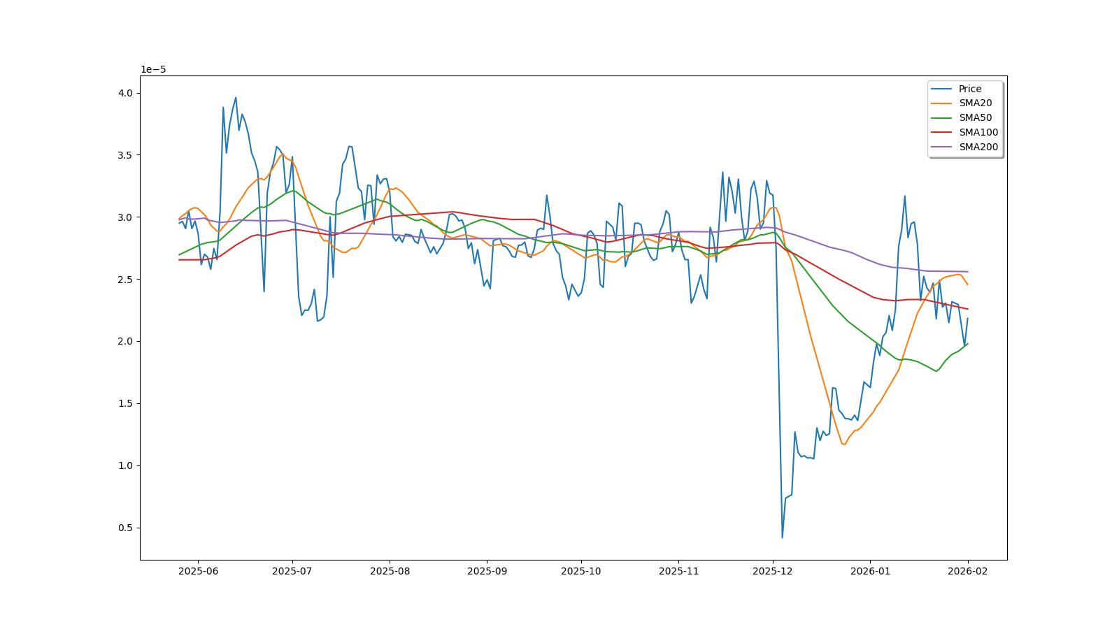 TraDove B2BCoin Simple Moving Averages