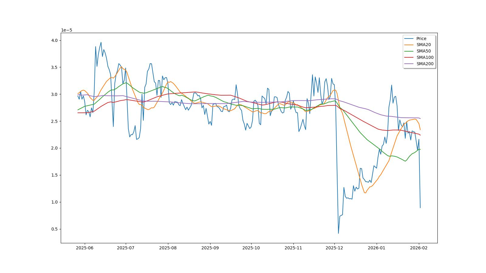 TraDove B2BCoin Simple Moving Averages