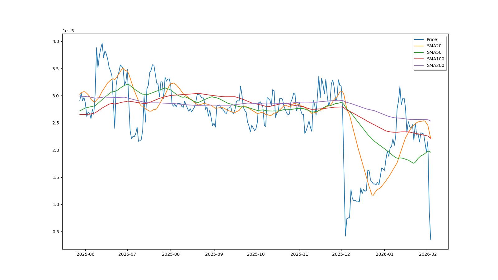 TraDove B2BCoin Simple Moving Averages