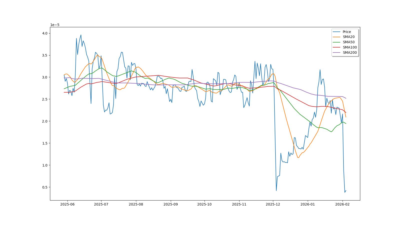 TraDove B2BCoin Simple Moving Averages