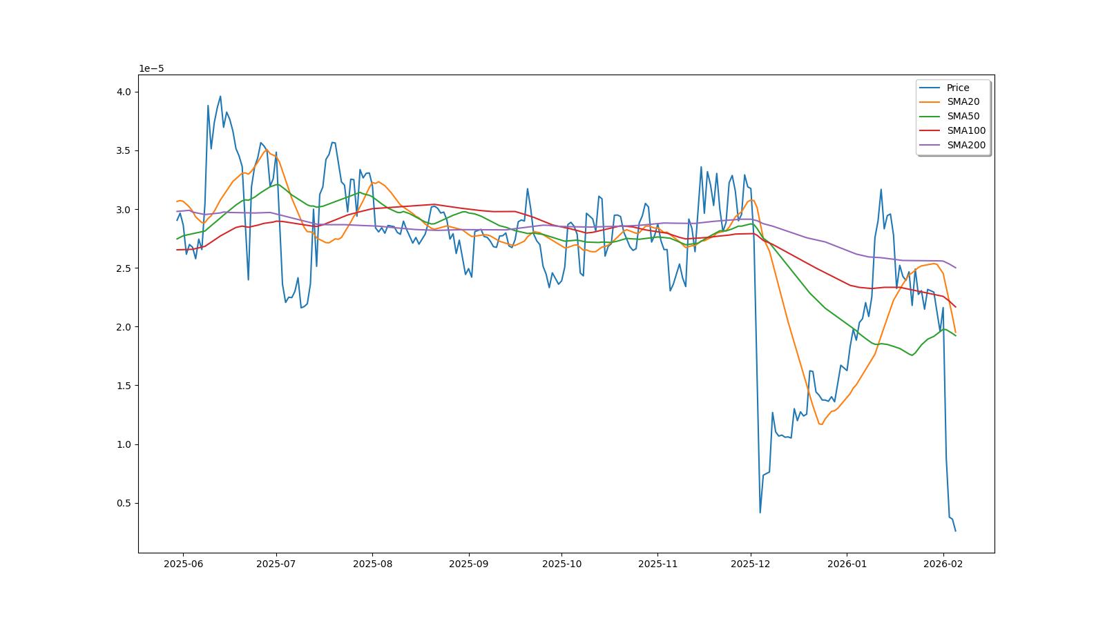TraDove B2BCoin Simple Moving Averages
