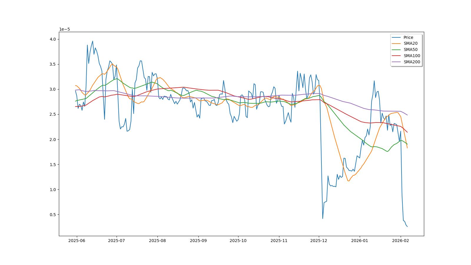 TraDove B2BCoin Simple Moving Averages