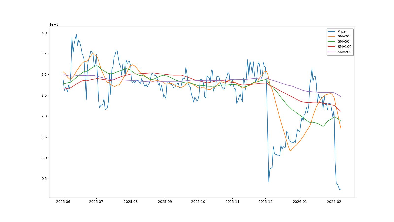 TraDove B2BCoin Simple Moving Averages