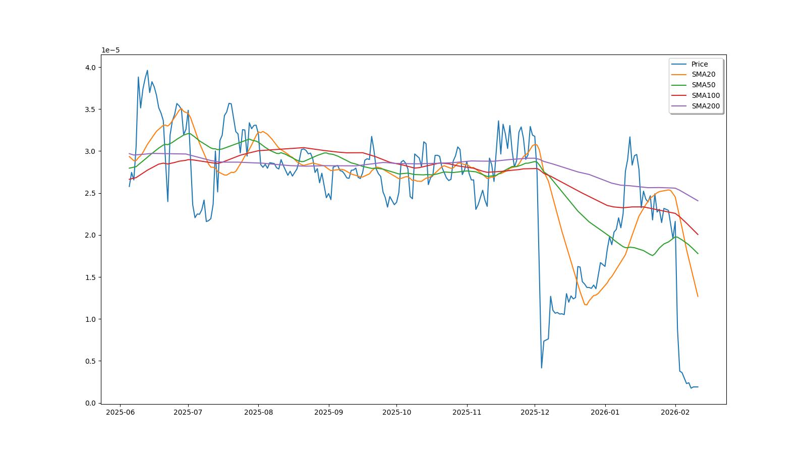 TraDove B2BCoin Simple Moving Averages