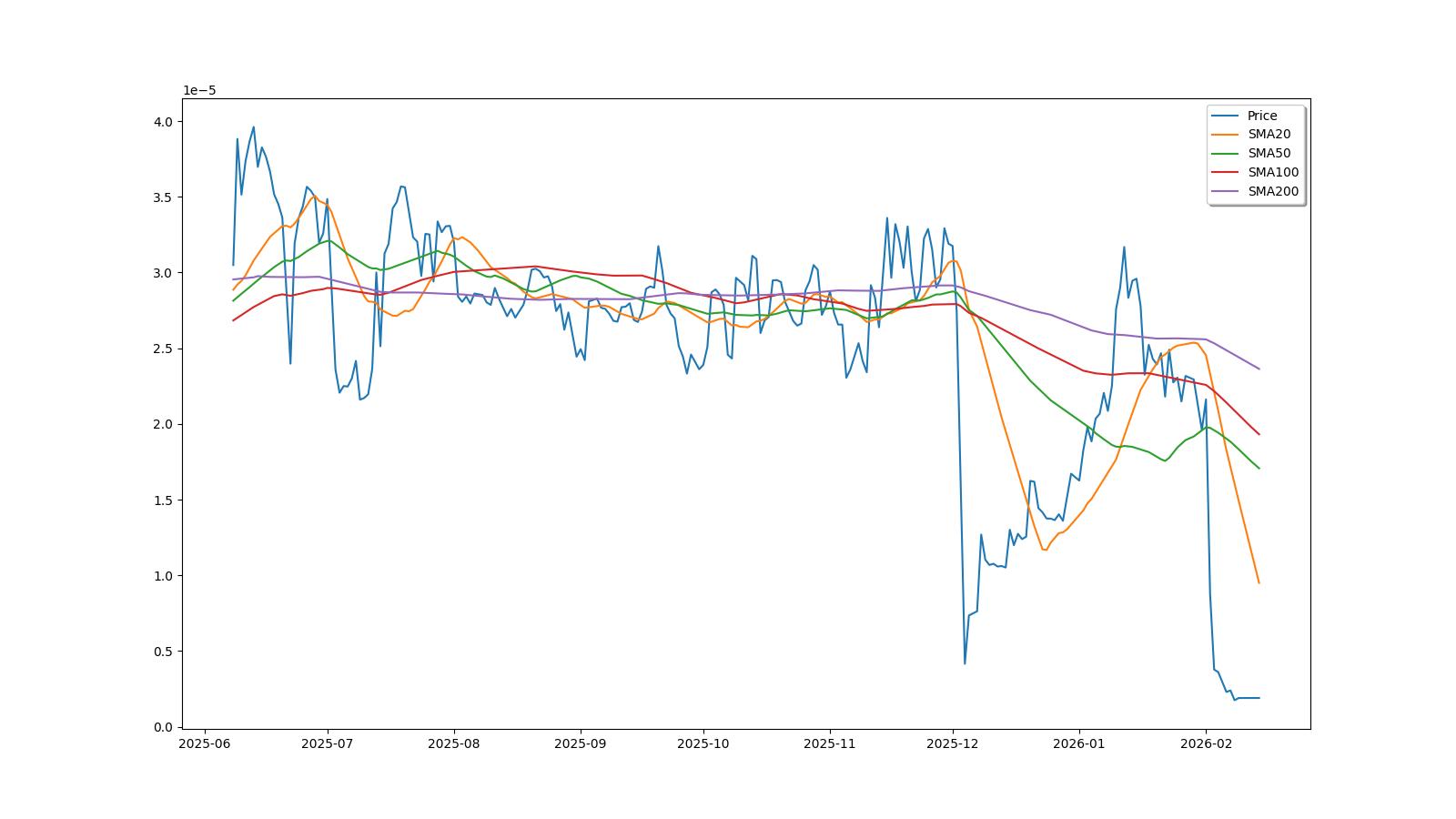TraDove B2BCoin Simple Moving Averages