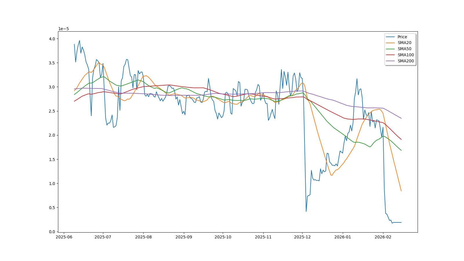 TraDove B2BCoin Simple Moving Averages