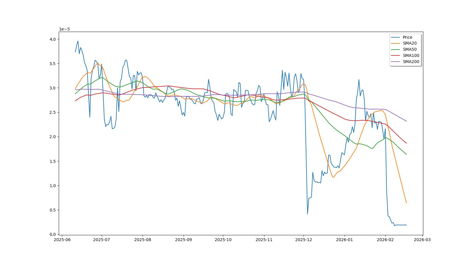 TraDove B2BCoin Simple Moving Averages