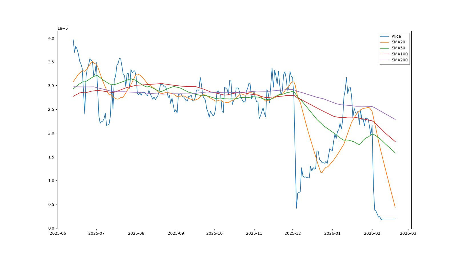 TraDove B2BCoin Simple Moving Averages