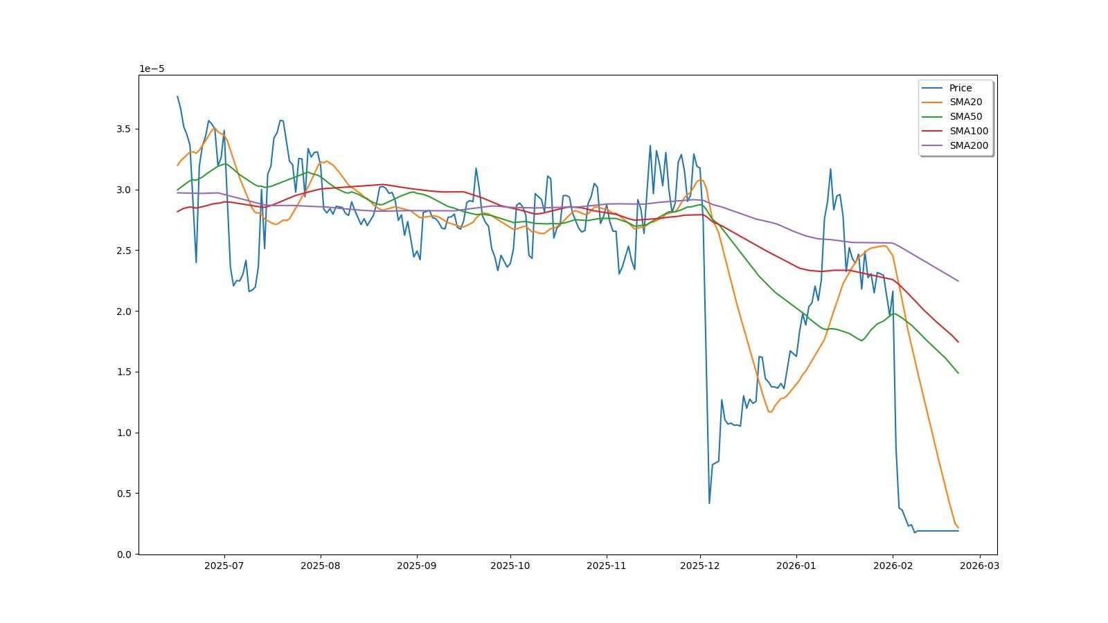 TraDove B2BCoin Simple Moving Averages