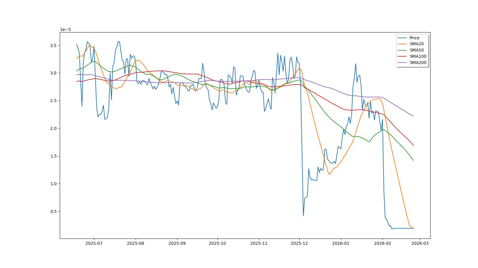 TraDove B2BCoin Simple Moving Averages