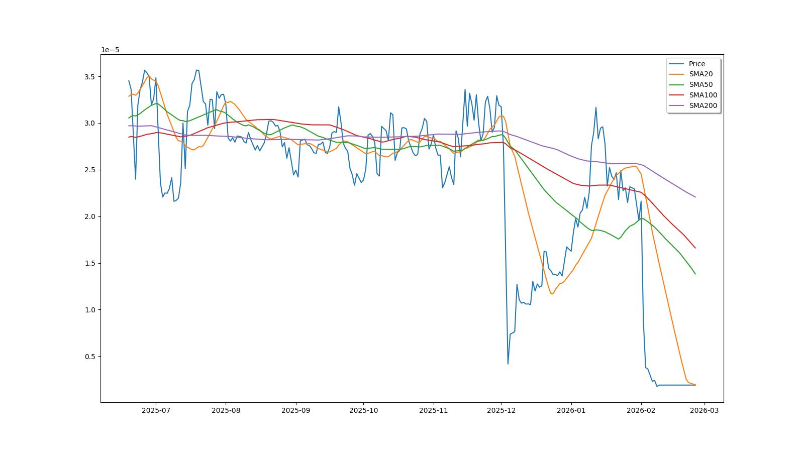 TraDove B2BCoin Simple Moving Averages