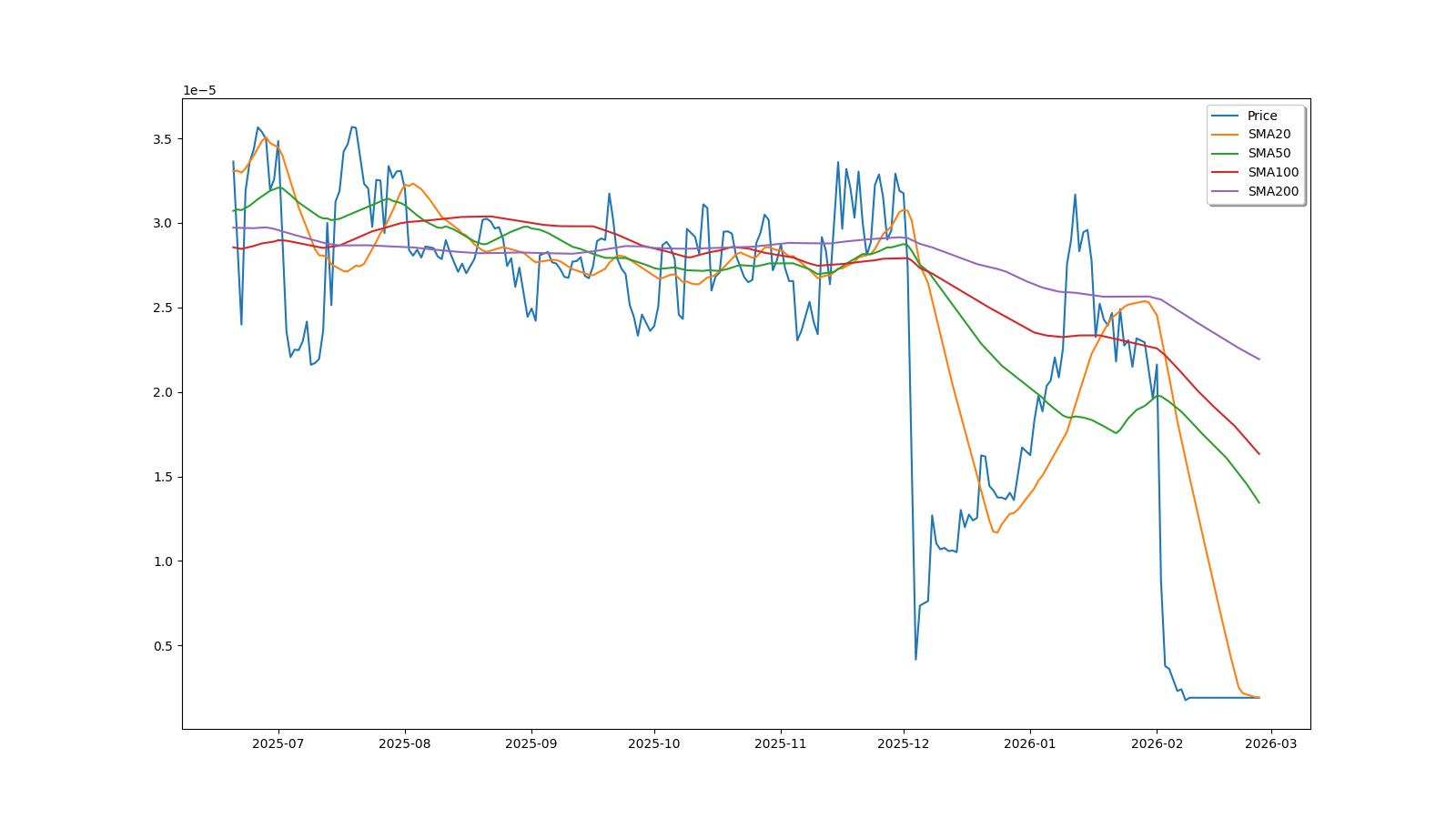TraDove B2BCoin Simple Moving Averages