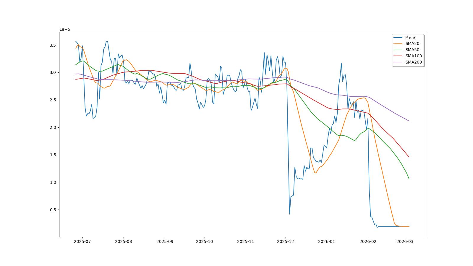 TraDove B2BCoin Simple Moving Averages