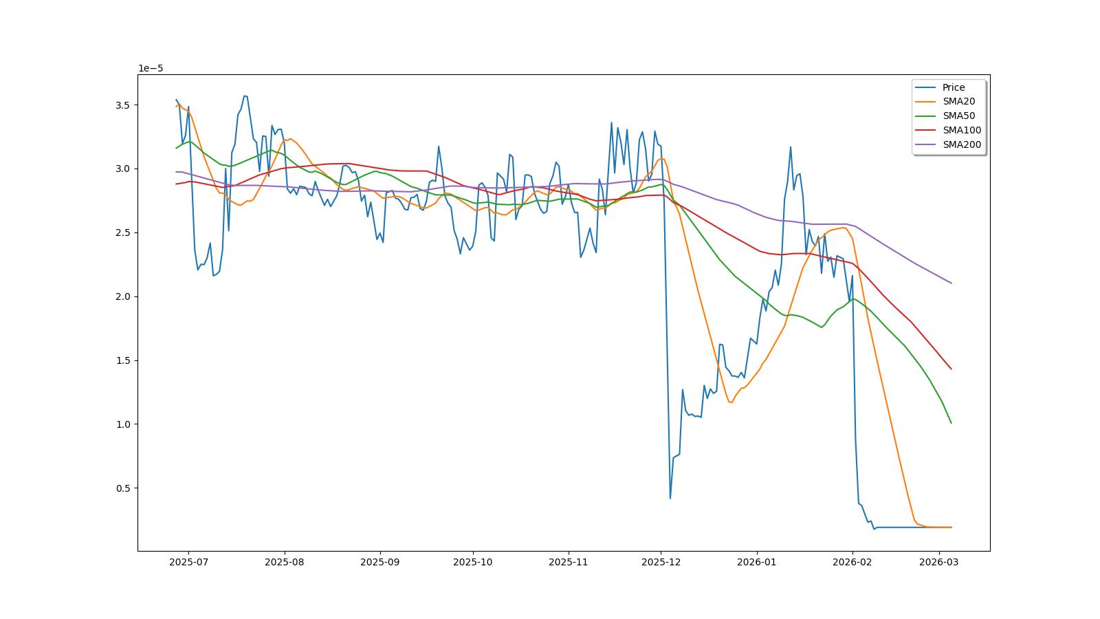 TraDove B2BCoin Simple Moving Averages