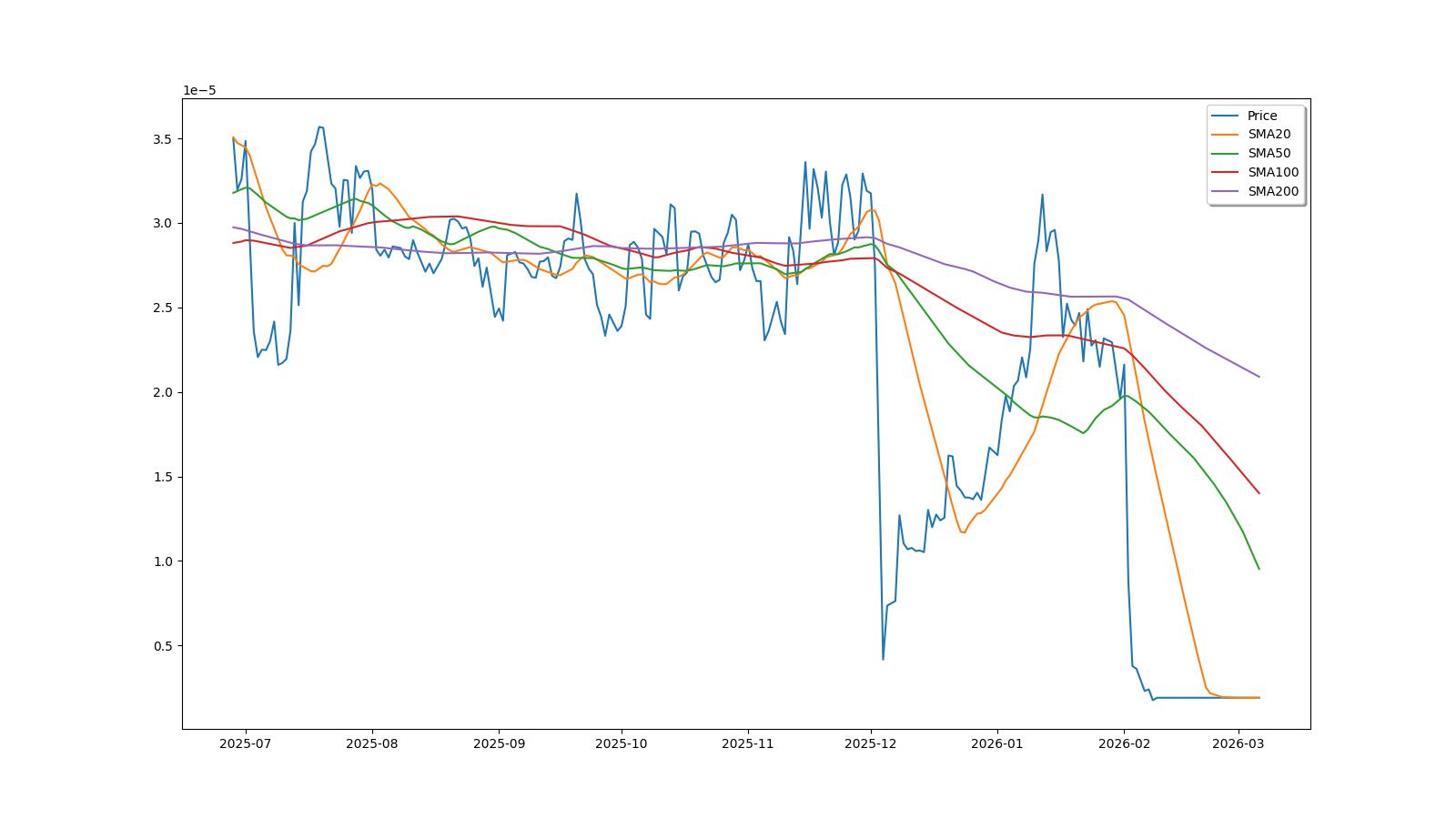 TraDove B2BCoin Simple Moving Averages