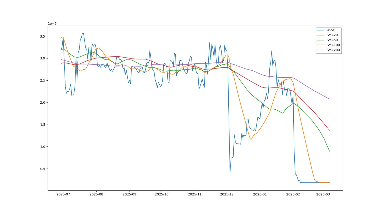 TraDove B2BCoin Simple Moving Averages