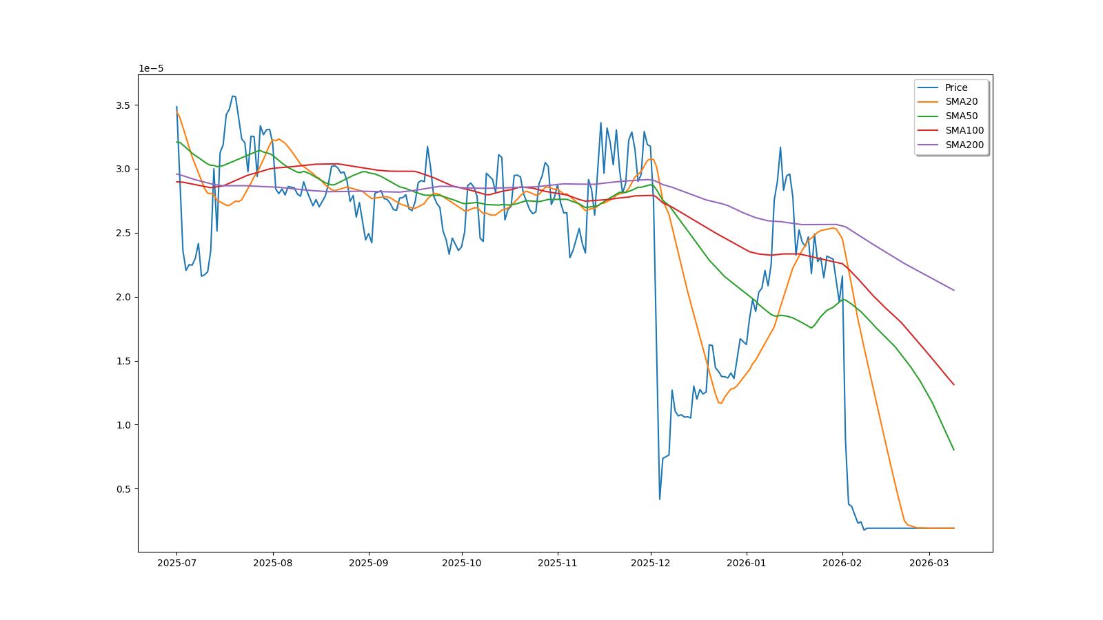 TraDove B2BCoin Simple Moving Averages