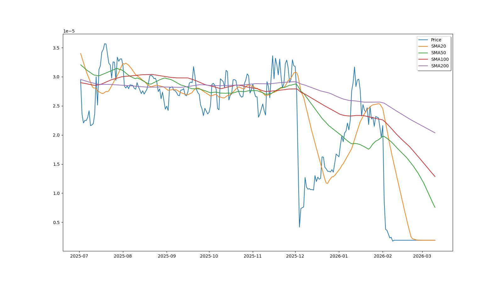 TraDove B2BCoin Simple Moving Averages