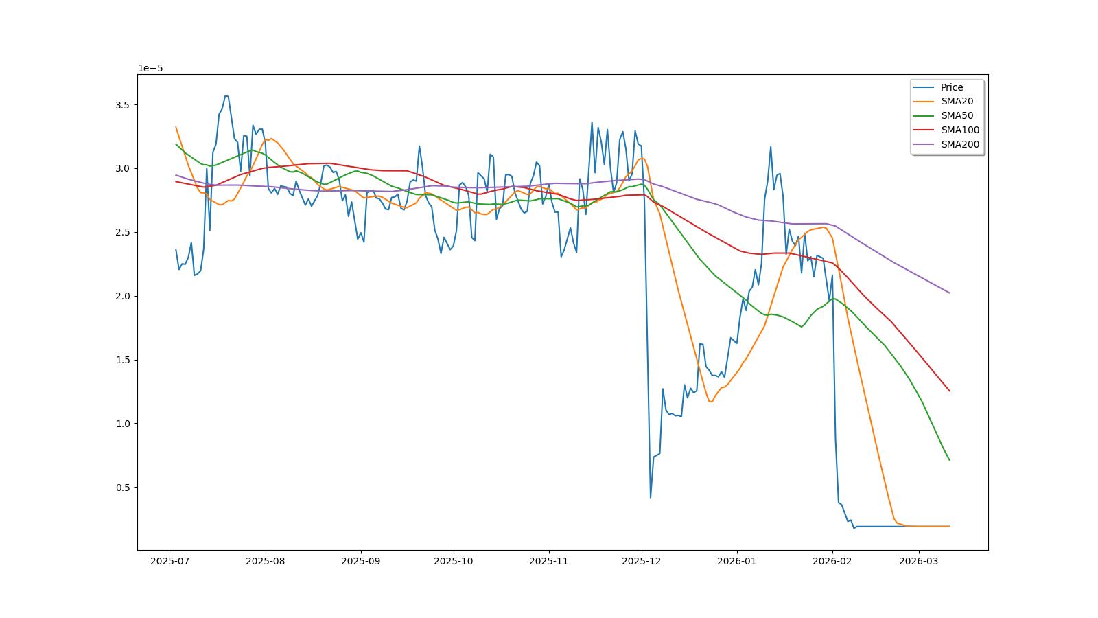 TraDove B2BCoin Simple Moving Averages