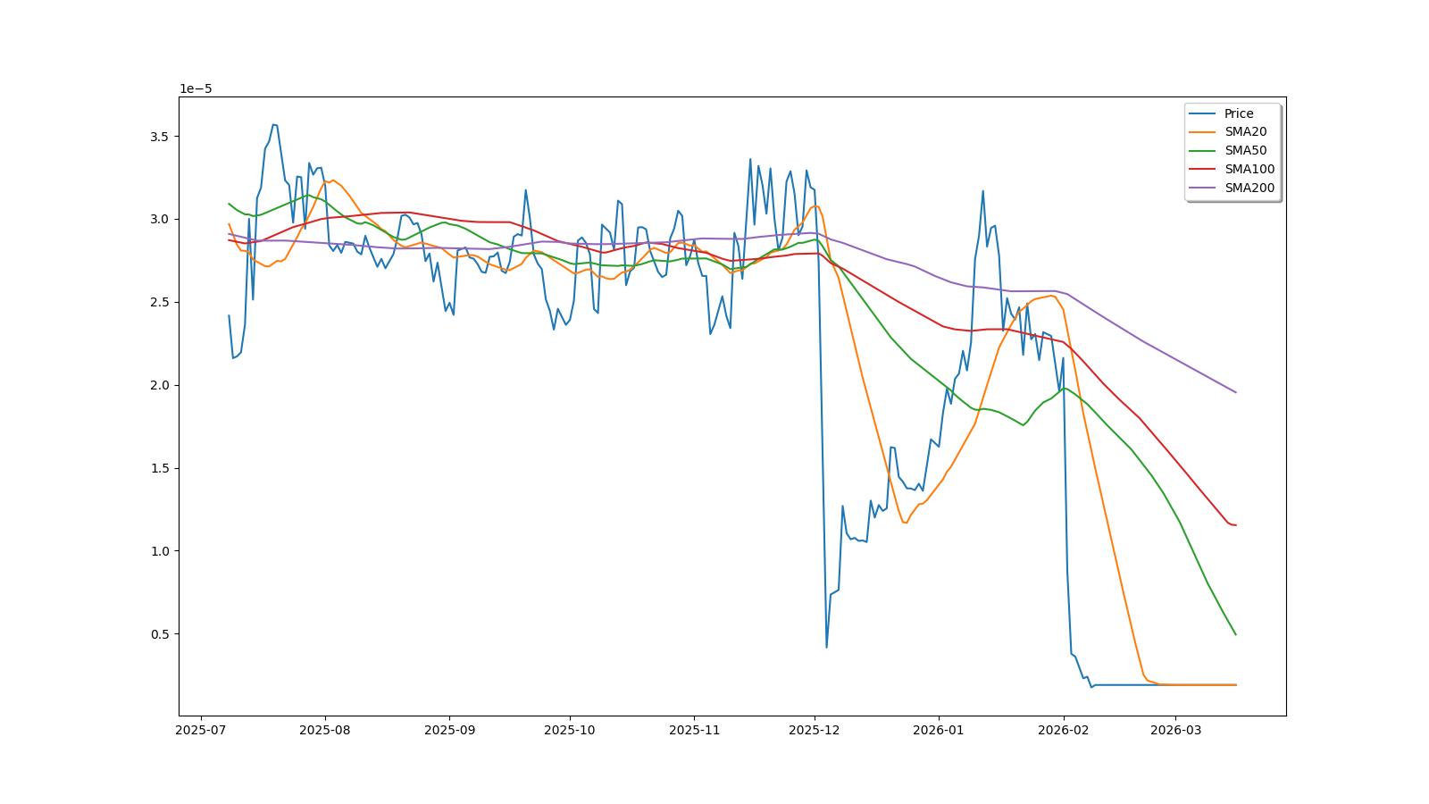TraDove B2BCoin Simple Moving Averages
