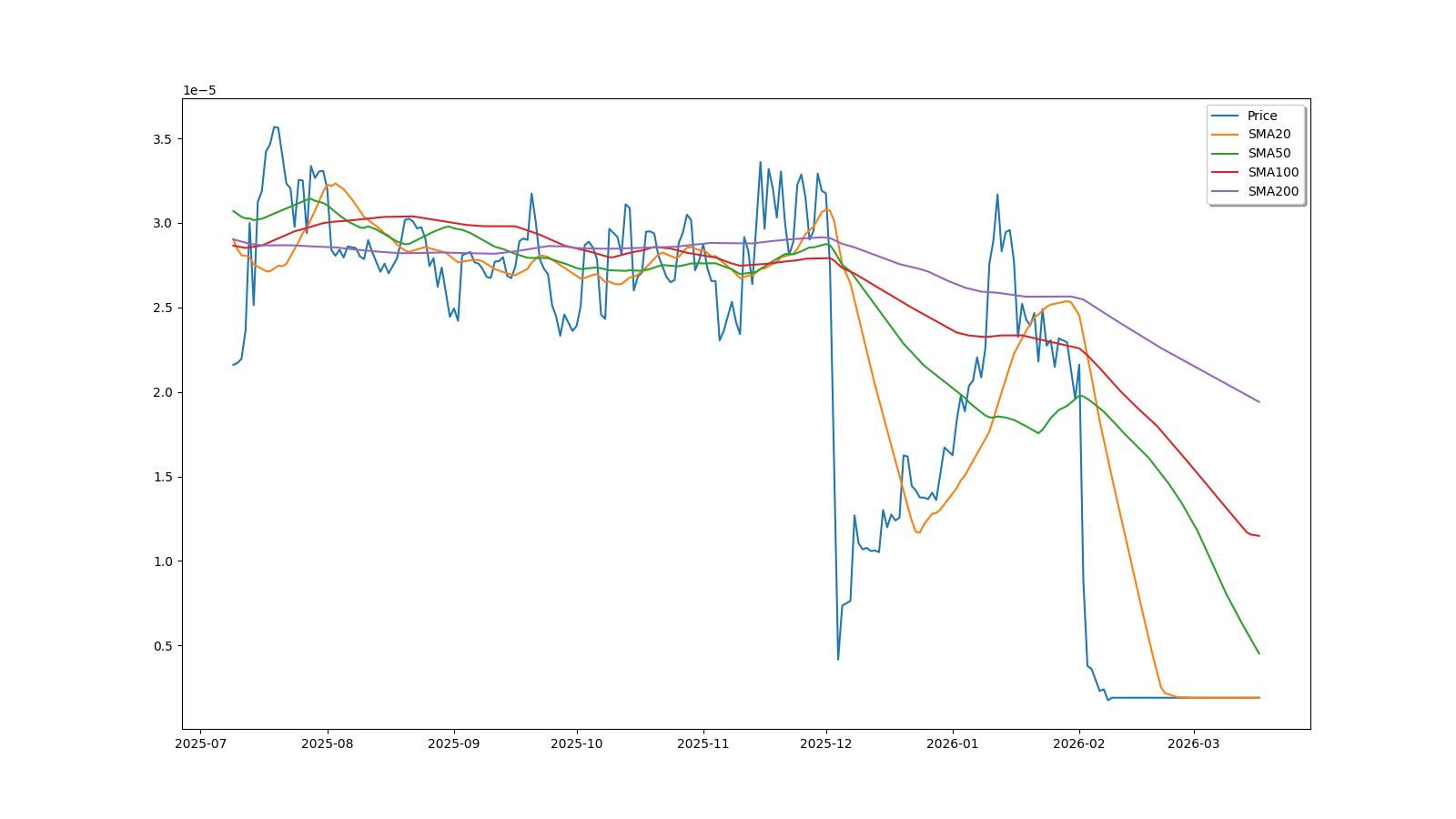 TraDove B2BCoin Simple Moving Averages