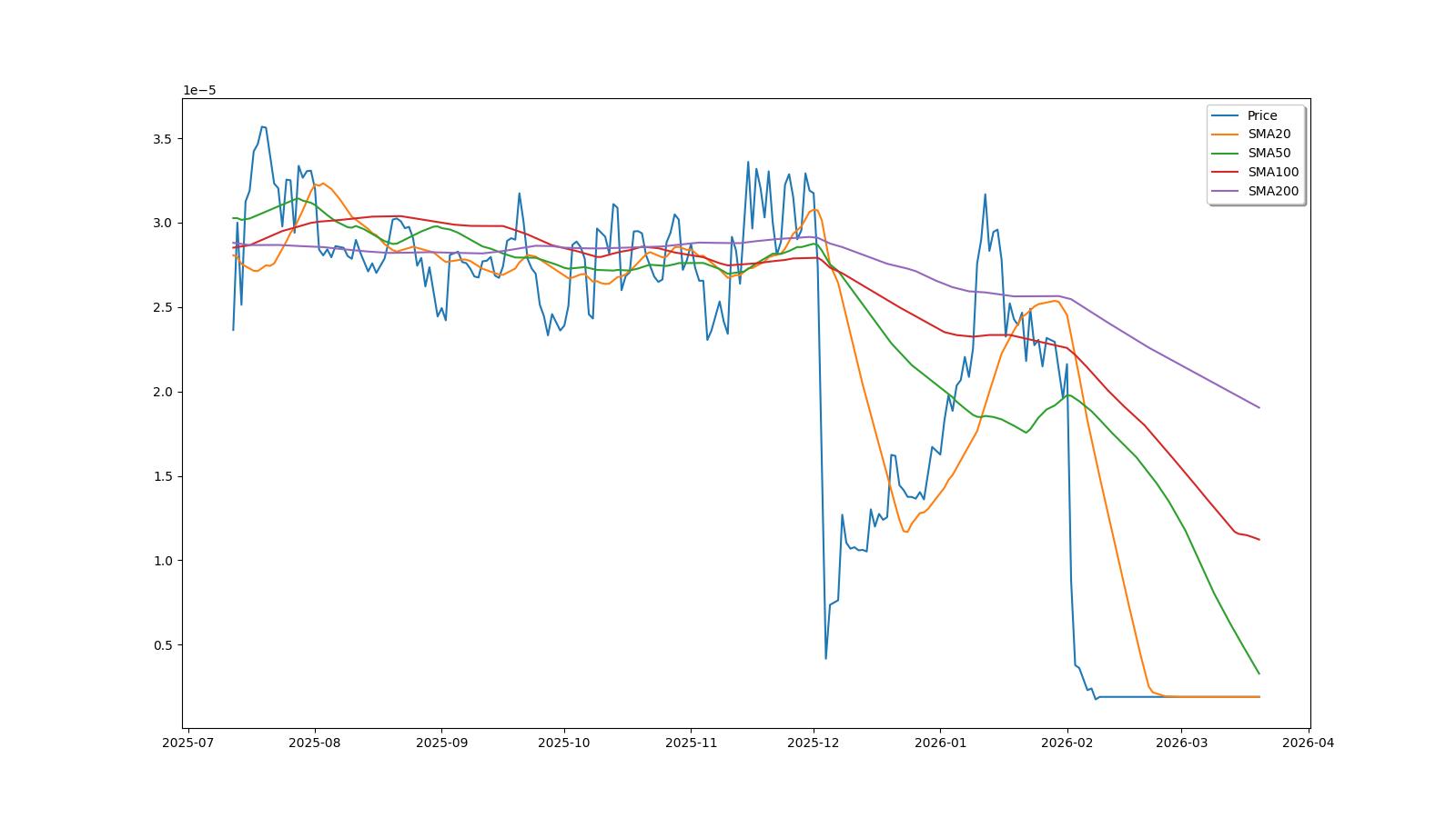 TraDove B2BCoin Simple Moving Averages