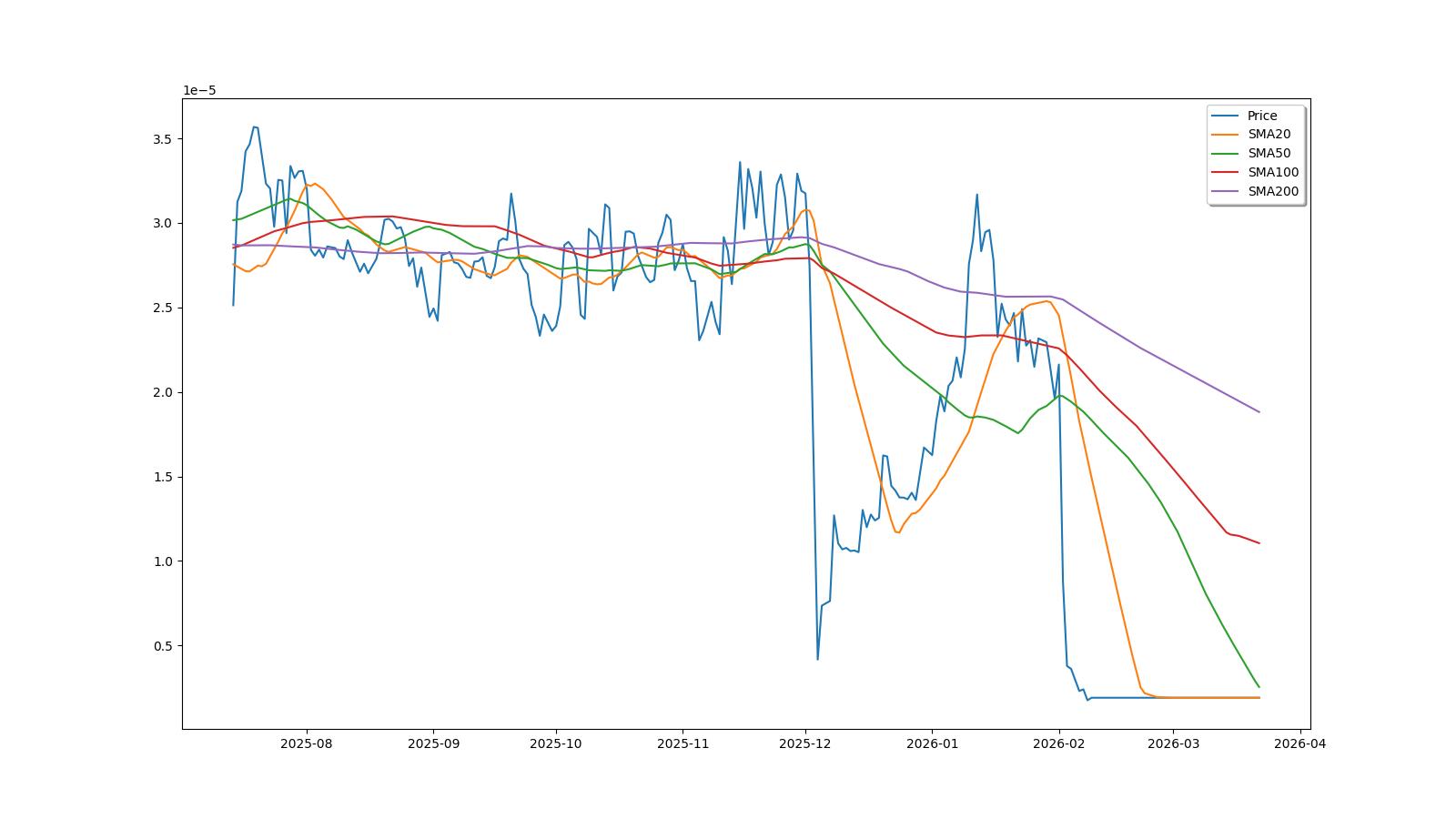 TraDove B2BCoin Simple Moving Averages