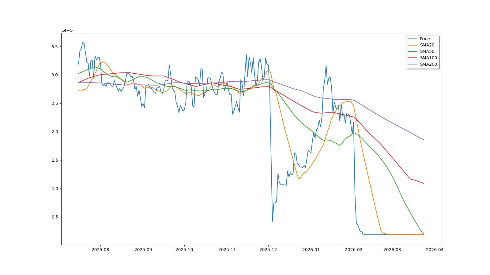 TraDove B2BCoin Simple Moving Averages