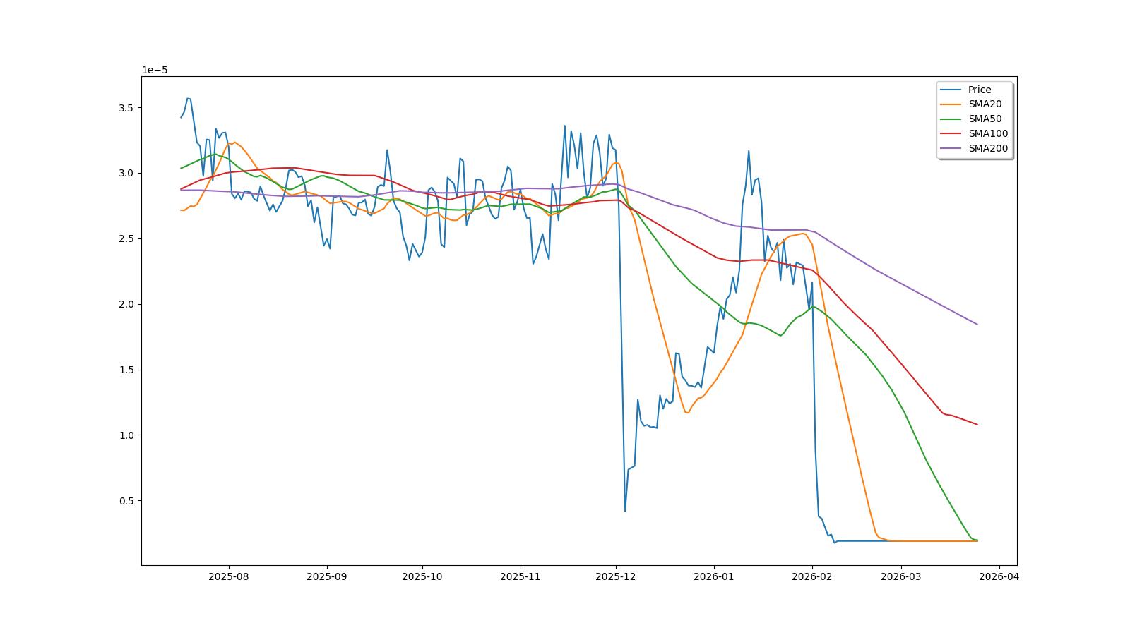 TraDove B2BCoin Simple Moving Averages