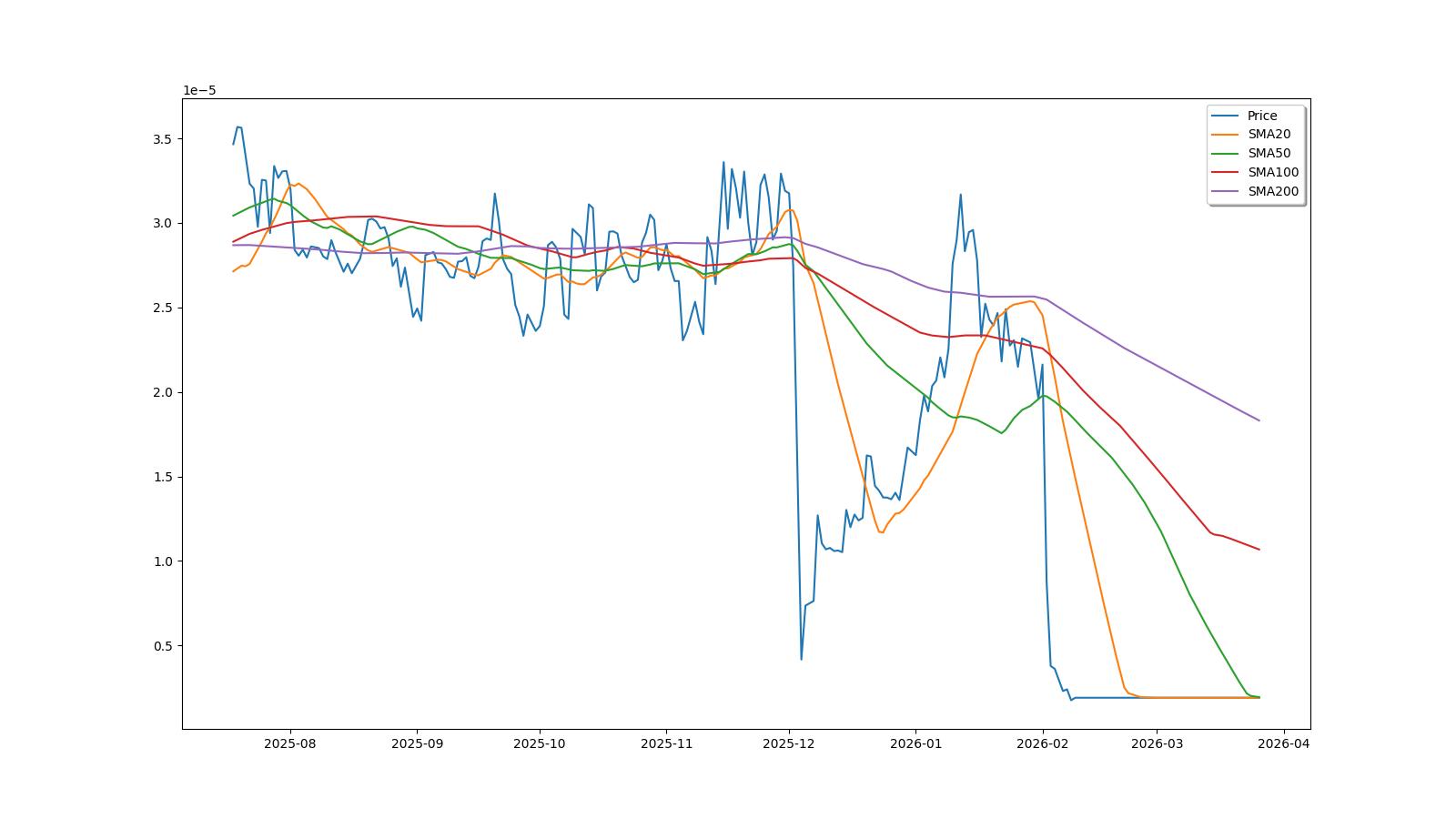 TraDove B2BCoin Simple Moving Averages