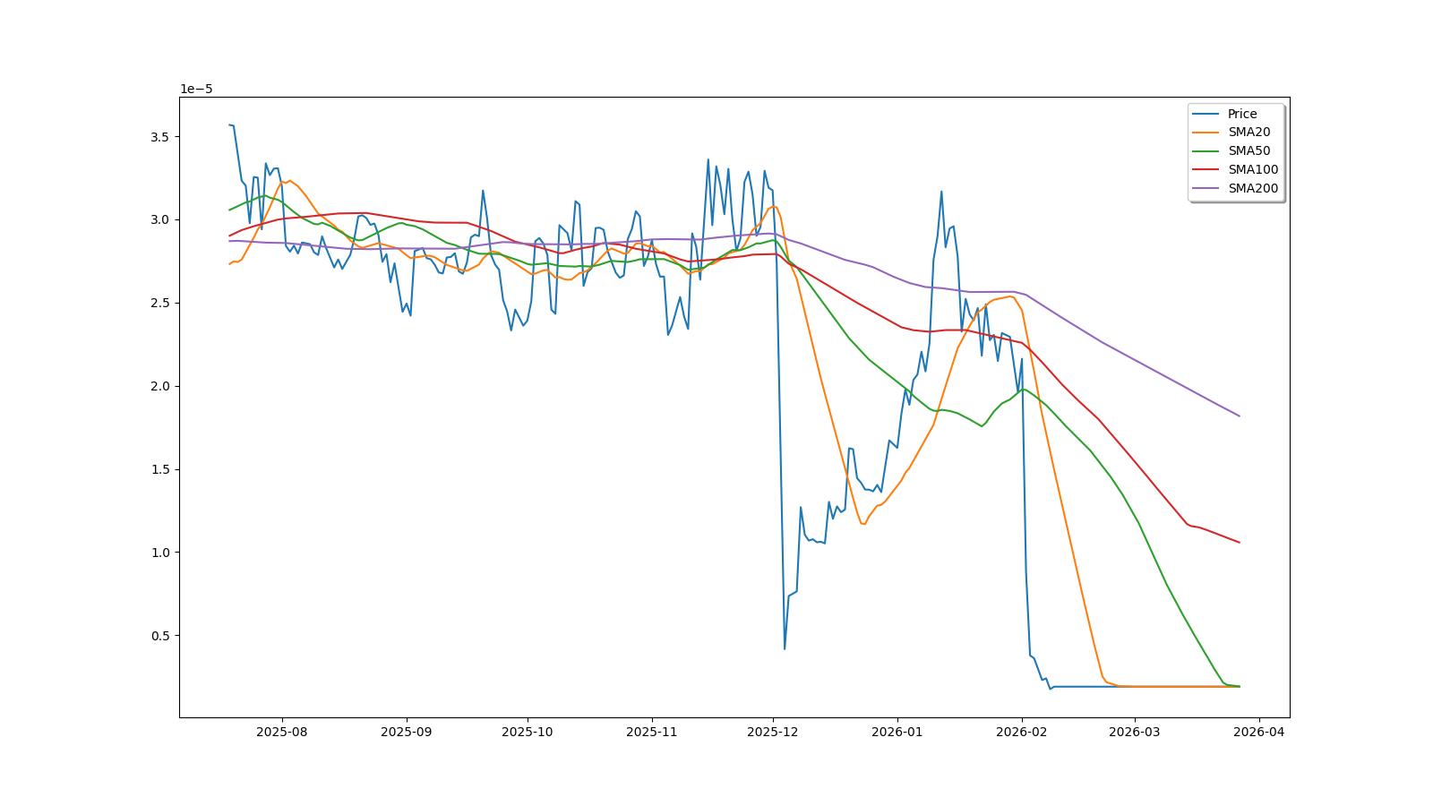 TraDove B2BCoin Simple Moving Averages