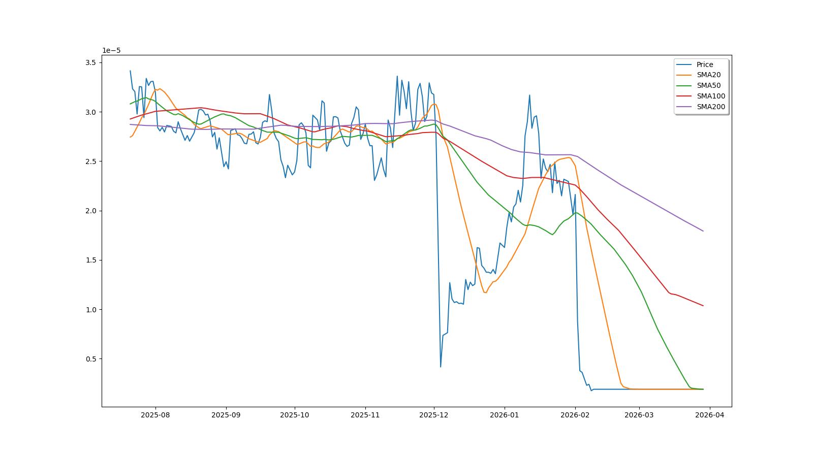 TraDove B2BCoin Simple Moving Averages