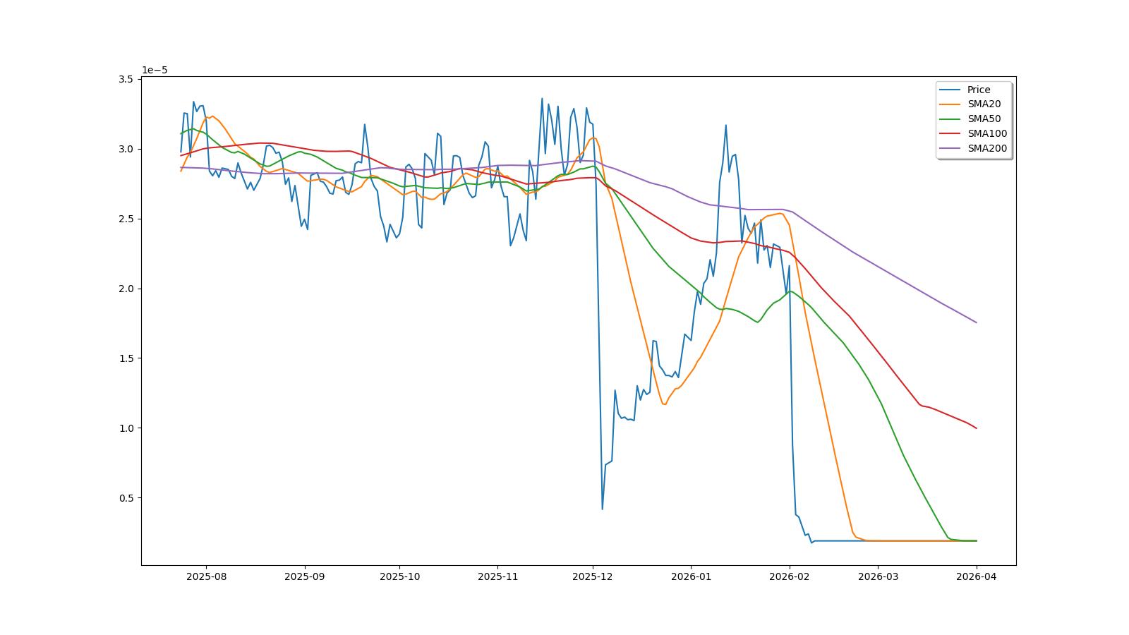 TraDove B2BCoin Simple Moving Averages