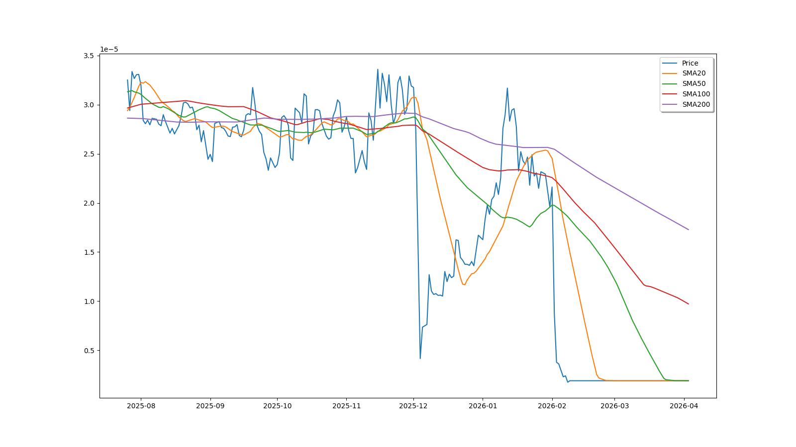 TraDove B2BCoin Simple Moving Averages