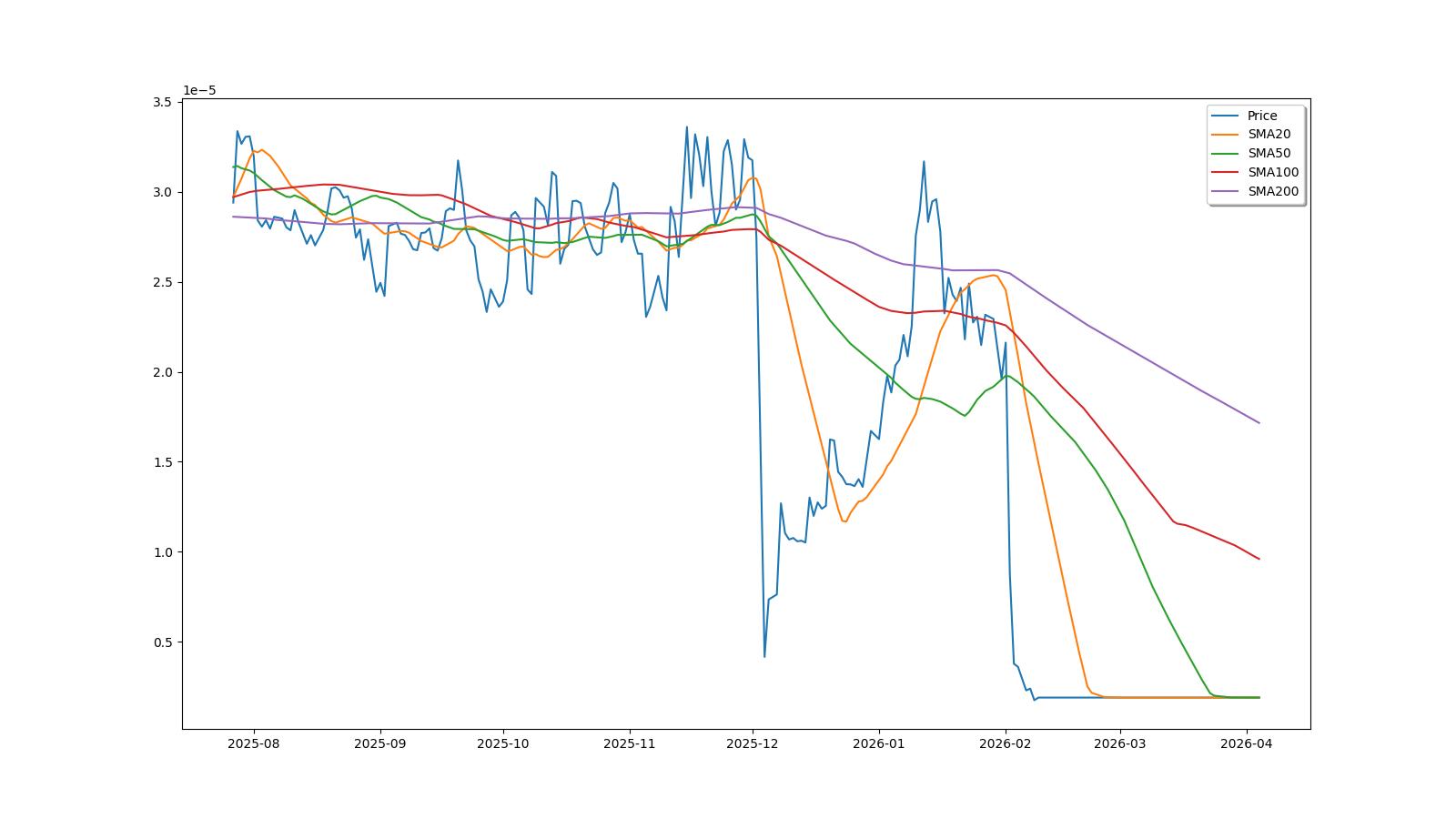 TraDove B2BCoin Simple Moving Averages