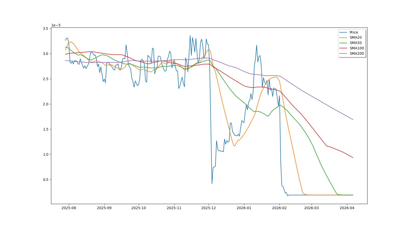 TraDove B2BCoin Simple Moving Averages