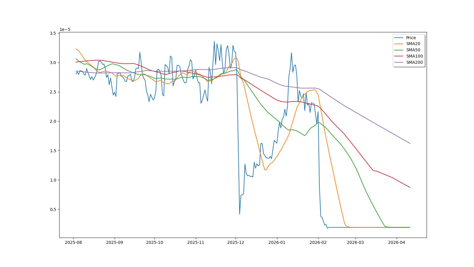 TraDove B2BCoin Simple Moving Averages