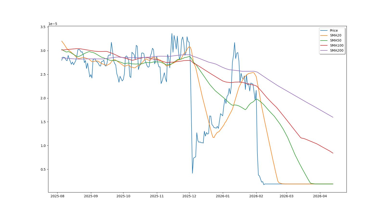 TraDove B2BCoin Simple Moving Averages