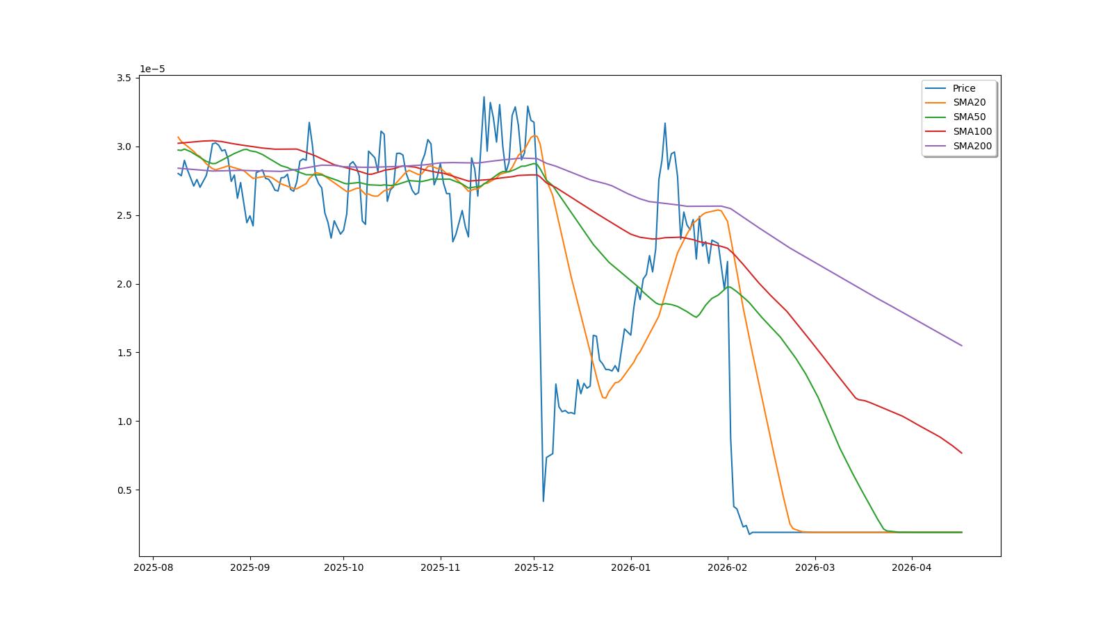 TraDove B2BCoin Simple Moving Averages